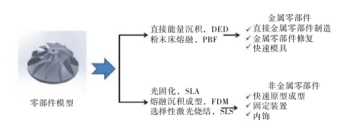 Additive Manufacturing Technologies for Aerospace Applications and ...